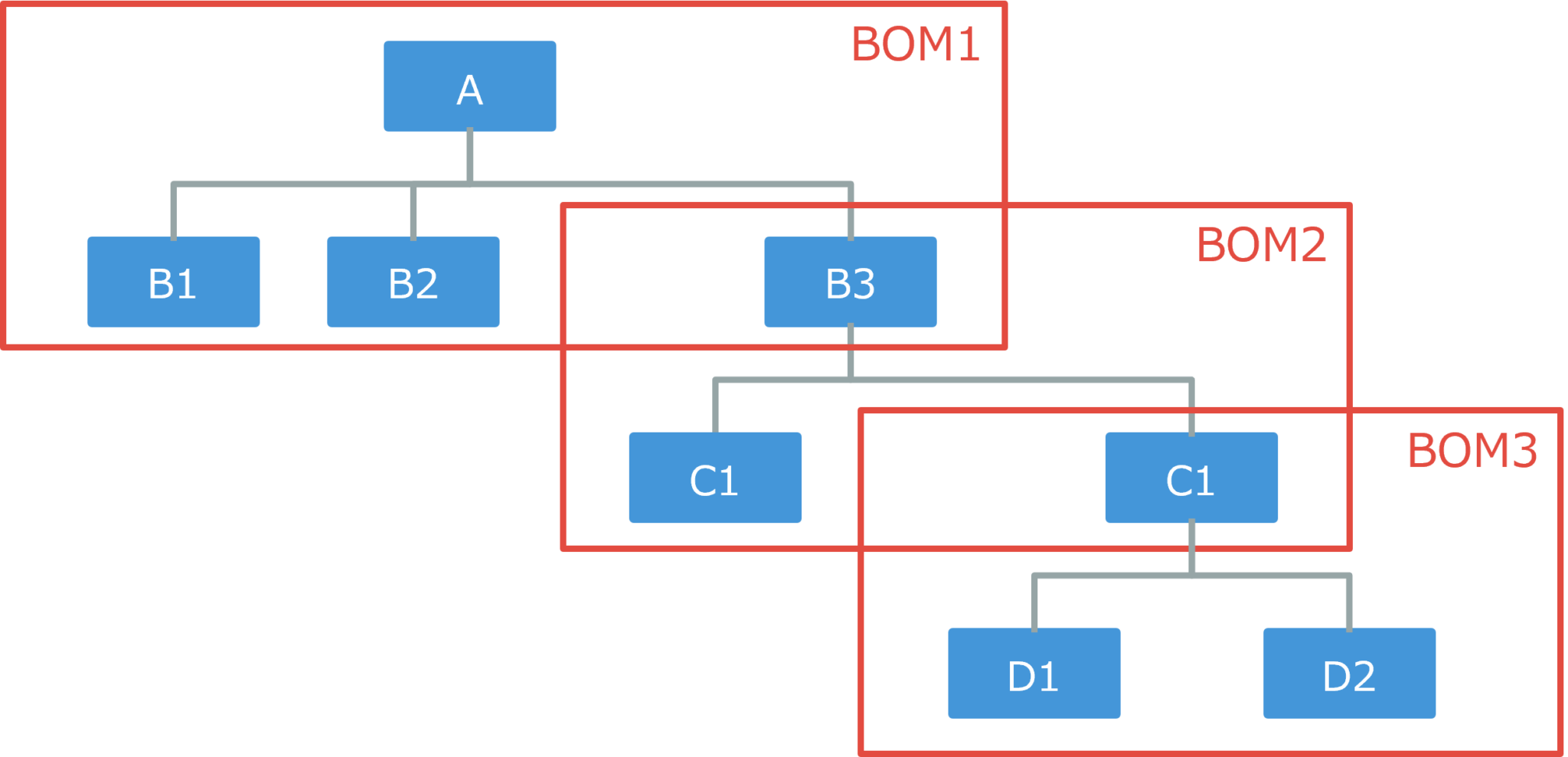 SAPのBOMを理解する：基礎からデータ構造まで - SAP × AI Insights Blog