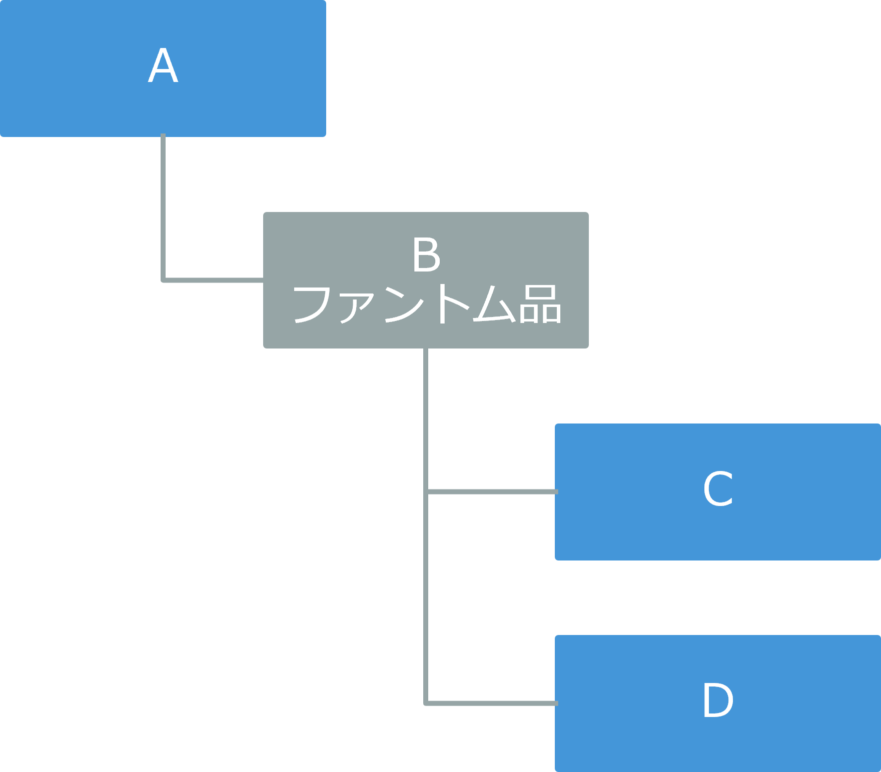 SAPのBOMを理解する：基礎からデータ構造まで - SAP × AI Insights Blog